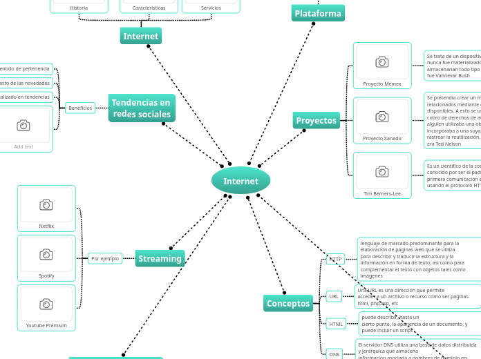 Internet - Mind Map